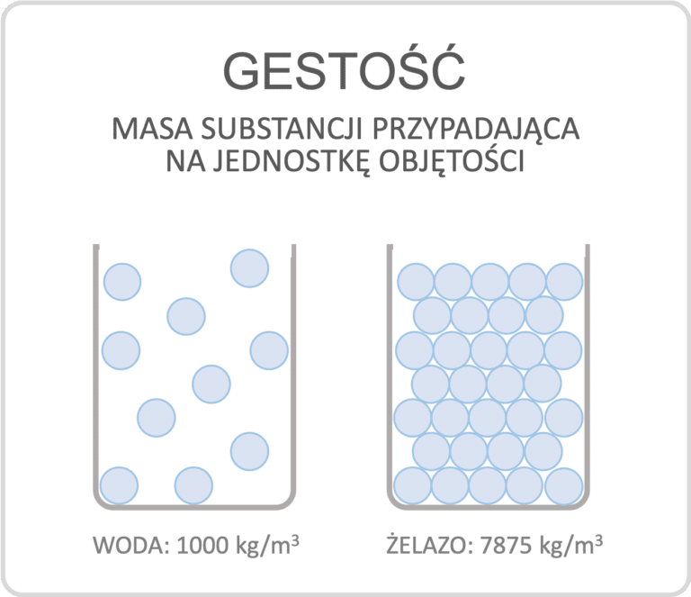 gestosc | Fizyka z pasją!