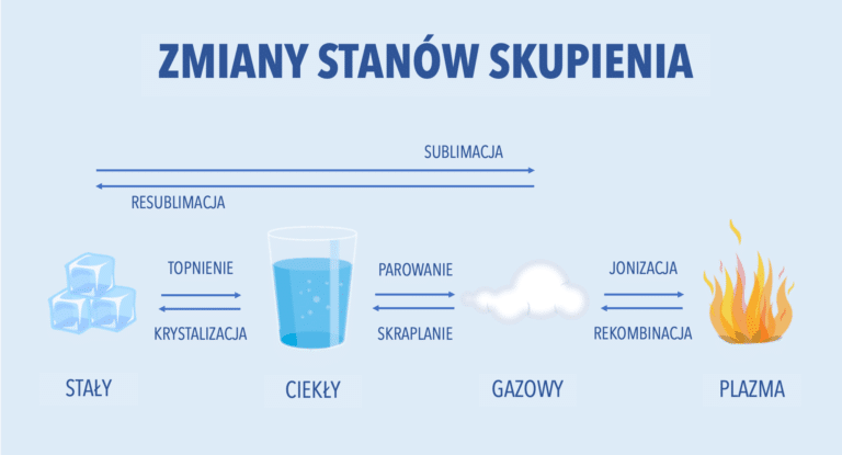 Stany skupienia materii – Leszek Bober. Fizyka z pasja!