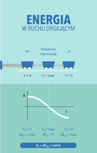 Wykresy ruchu drgającego – Leszek Bober. Fizyka z pasja!