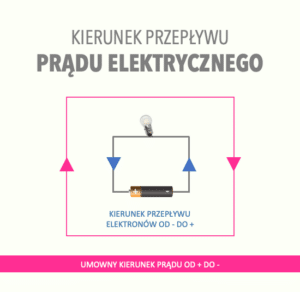 Czym jest prąd elektryczny? W prostych słowach. – Leszek Bober. Fizyka ...